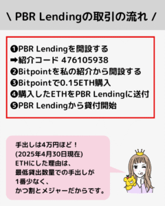 PBR Lending徹底解説：登録・運用手順から紹介キャンペーンまで!! | もずびログ